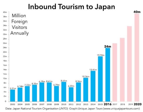 Japan Inbound Tourism Figures Booming! - Unique Japan Tours Japan Inbound Tourism Figures Booming! - Unique Japan Tours